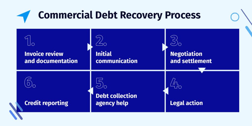 Recovering Unpaid Invoices: Commercial Collections Insights